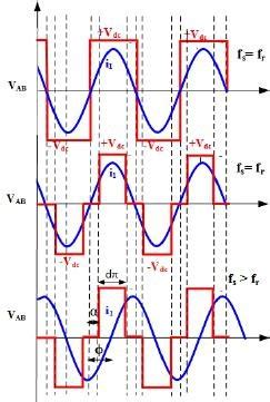 Waveform For Phase Shift And Frequency Control Download Scientific Diagram