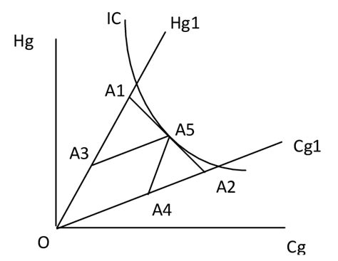 Model In Attribute Space Download Scientific Diagram