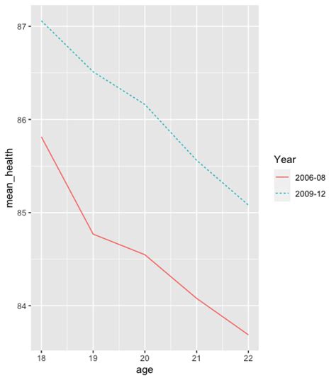 R Why Adding Geom Text To Ggplot Changes The Legend Line Type Stack Overflow