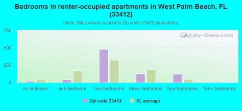 33412 Zip Code West Palm Beach Florida Profile Homes Apartments
