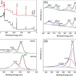 A FT IR Spectra Of NiO And NiO G B FT IR Spectra Of NiO And NiO G Download Scientific
