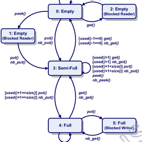 Tlm Fifo UML State Chart Download Scientific Diagram
