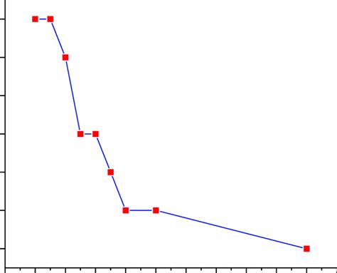 Relationship Between The Number Of Ciphertexts And Fault Depth Entropy