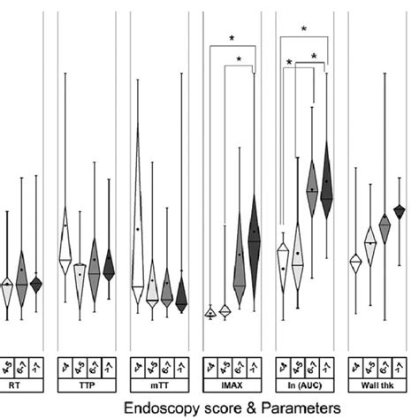 Box Chart Showing The Distribution Of Studied Parameters With Values