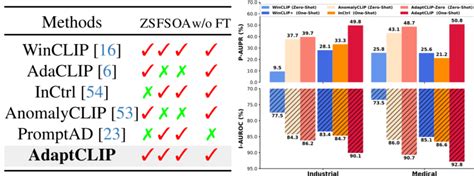 논문 리뷰 Adaptclip Adapting Clip For Universal Visual Anomaly Detection