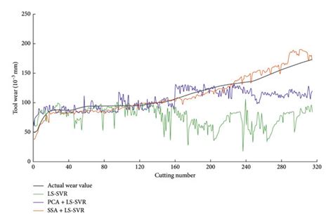 Comparison Of Three Methods Of Tool Wear Estimation With Testing Set C1 Download Scientific