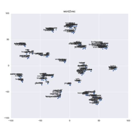 The Visualization Of Word Clusters Using T SNE Download Scientific Diagram