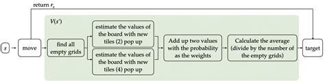 Temporal Difference Learning For 2048 Game Model Fan