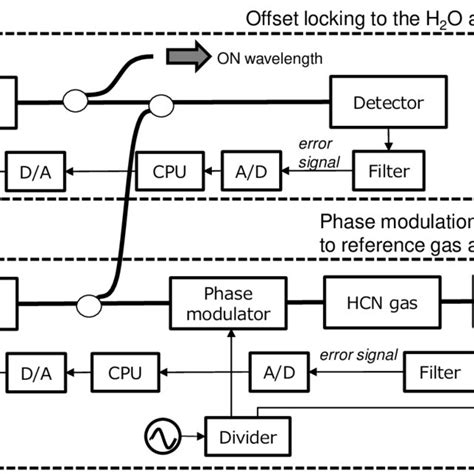 Schematic Diagram Of Coherent Differential Absorption Lidar Download Scientific Diagram
