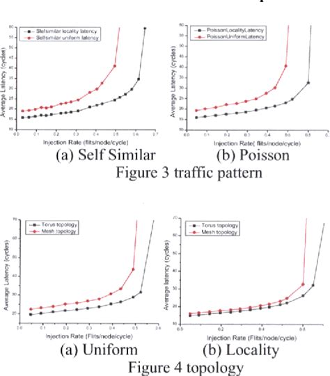 Figure 3 From Design And Analysis Of On Chip Router Semantic Scholar