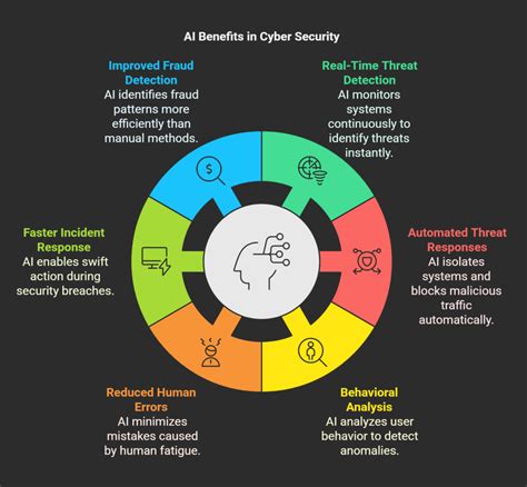 Cyber Security Vs Artificial Intelligence Are They Opponents Or The Perfect Team Ai