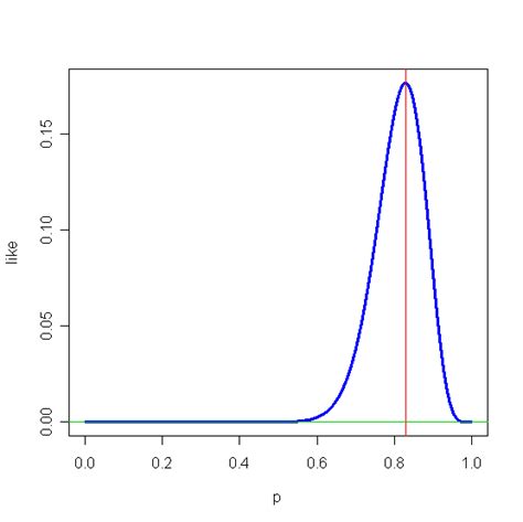 Probability Maximum Likeliehood Question Bernoulli Or Binomial Pdf
