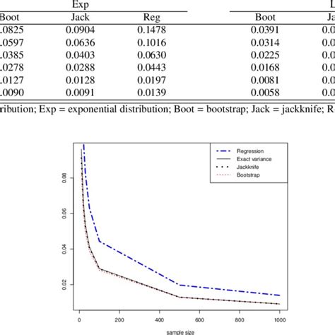 Comparison The Standard Errors Of Gini Estimates Download Table