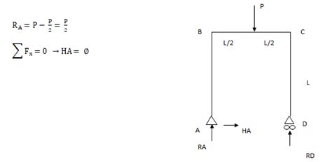 Basic Determinate Plane Frame Download Scientific Diagram