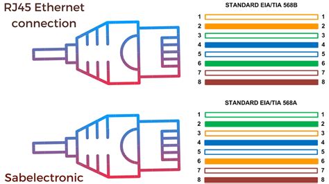 Rj45 Pinout And Types Of Connection
