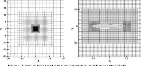 Figure 4 From Flutter Prediction By A Cartesian Mesh Euler Method With Small Perturbation