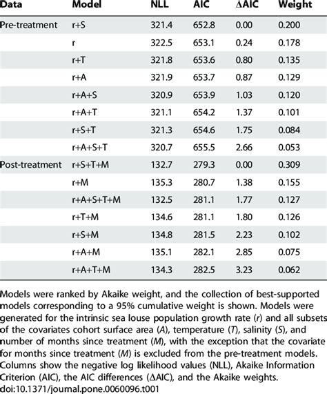 Pre Treatment And Post Treatment Model Selection Statistics Download