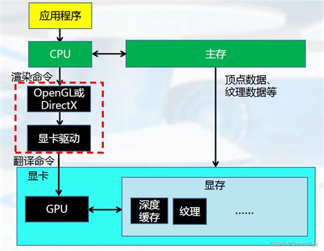 计算机图形学 可编程渲染管线图形学管线 Csdn博客