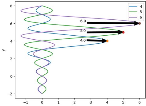 Python Annotating Each Point On The Graph On A Loop With Matplotlib Stack Overflow
