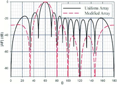 Radiation Pattern Of A Uniform Array Figure 4 Array Factor Of Download Scientific Diagram