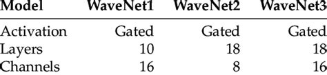 Hyperparameters Of Selected Neural Networks Download Scientific Diagram