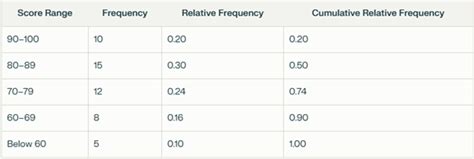 Relative Frequency Statistics Formula And How To Calculate It