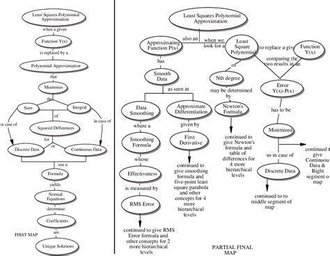 Figure 1 From Concept Maps Theory Methodology Technology