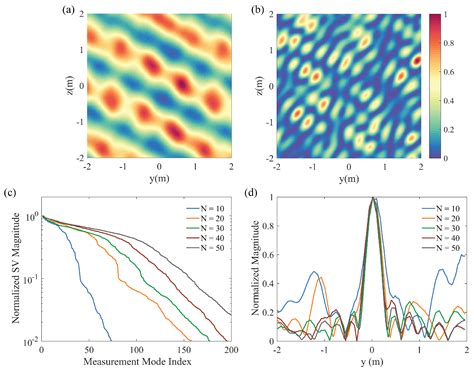 Phaseless Radar Coincidence Imaging With A Mimo Sar Platform