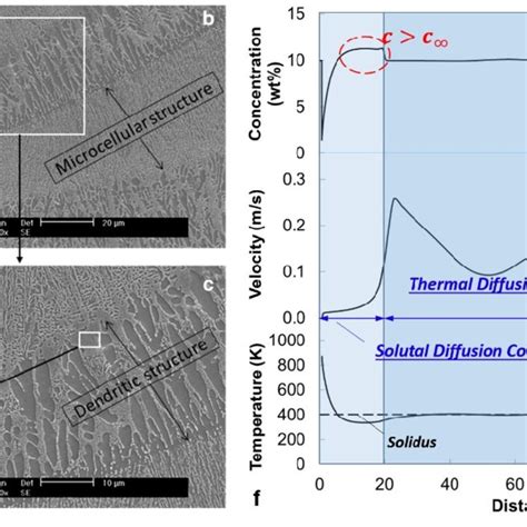 Microstructure Development Of Melt Pools For Hypoeutectic Al Si Alloy Download Scientific