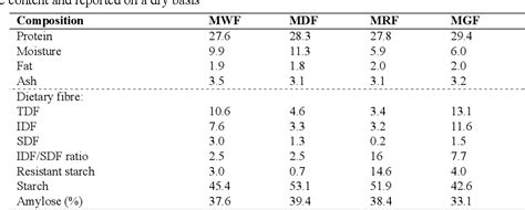 Table 1 From Effect Of Processing On Mungbean Vigna Radiata Flour Nutritional Properties And