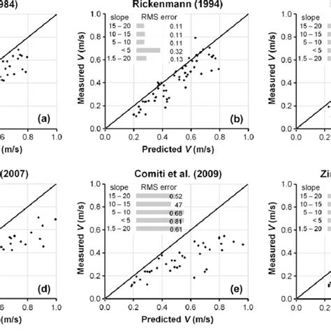 Evaluation Of Existing Methods For Predicting Velocity In High Gradient Download Scientific