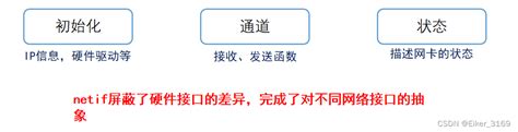 【lwip（第四章）】网络接口lwip虚拟网卡 Csdn博客