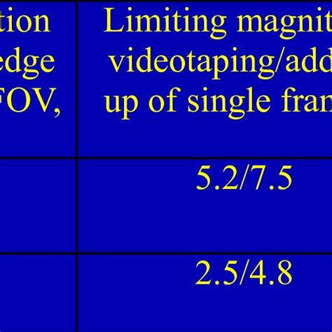 Parameters Of Wide Angle Ccd System For Meteor Monitoring Download Scientific Diagram