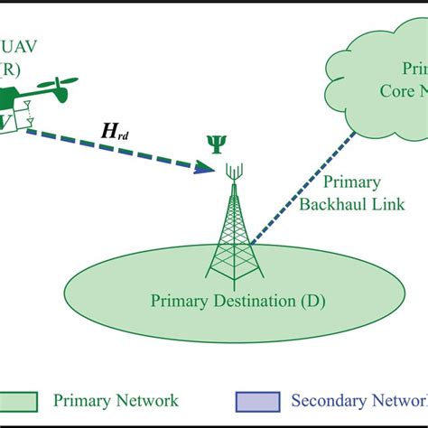 An Uplink Spectrum Sharing Communication In Presence Of A Uav Relay