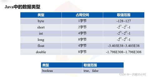 存储单元，数据类型，运算级顺序，算术运算符，逻辑运算符 Csdn博客