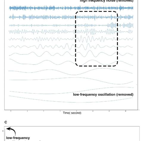 The Signal Before And After Removing Noise Using Memd A The Raw