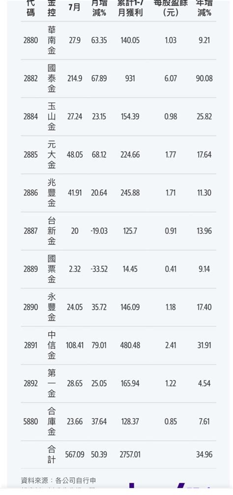 2881 富邦金 新聞分享！富邦還沒開獎，排名還｜cmoney 股市爆料同學會