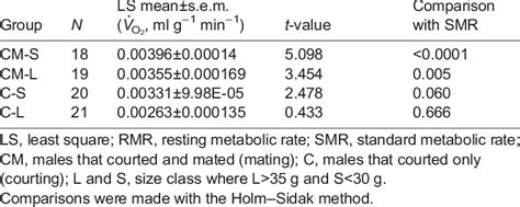 All Pairwise Multiple Comparison Procedures Of RMR Of The Different Download Table