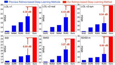 2303 06705 Retinexformer One Stage Retinex Based Transformer For Low Light Image Enhancement