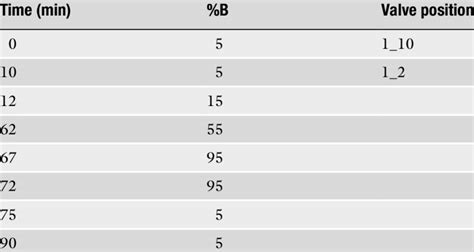 Lc Gradient Used For Label Free Quantitation Of Proteins Download Scientific Diagram