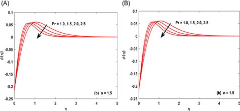 A Description of ϕ with Pr and B description of ϕ with Pr Color Download Scientific