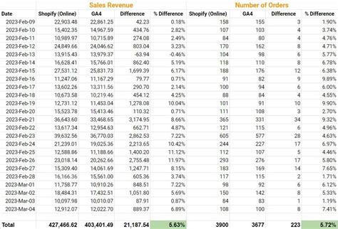 Accuracy In Digital Analytics What Marketers Need To Know Online Sales Guide Tips