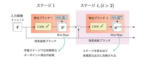 OpenPose 人物姿勢推定の複数人 向け初期 決定版手法 CVMLエキスパートガイド