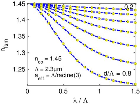 The effective cladding index according to the relative length λ Λ Download Scientific