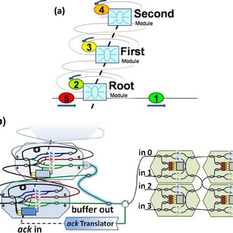 A Buffer Architecture With 3 2 3 Soa Switches Fifo Functionality Is Download Scientific
