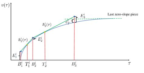Illustrative Example Of Algorithm 2 Iteration I For S 3 Function