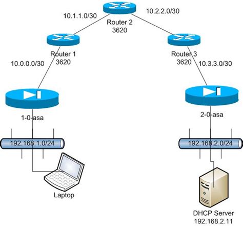 Asa Dhcp Relay Problem [configs Posted] Cisco Community