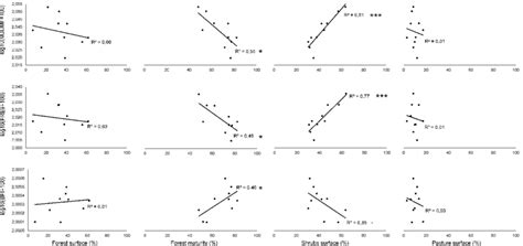 Regression Modelling Between Land Use Characteristics And Hydrological