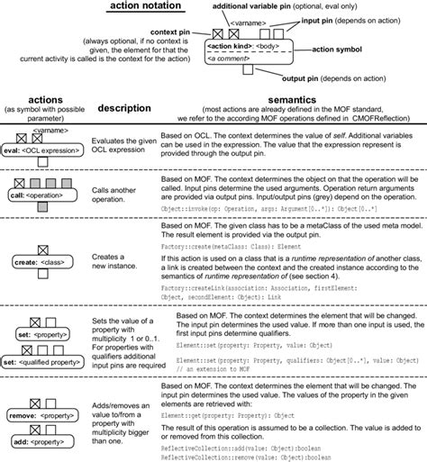 A List Of Actions That Can Be Used To Define Operational Semantics