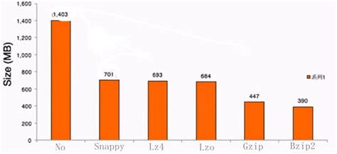 hadoop entry note 23 mapreduce performance optimization data compression optimization